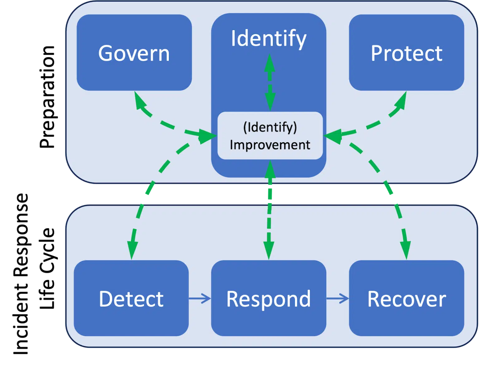 Incident Response? Process, Plan & Complete Guide